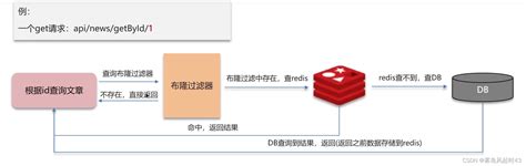 Redis缓存穿透及解决方法redisson解决缓存穿透 Csdn博客