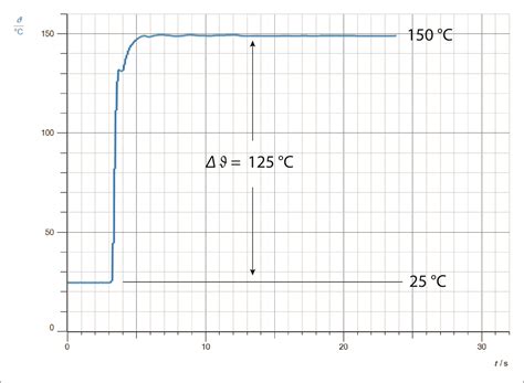 Stark Exotherme Reaktion Fachreferent Chemie