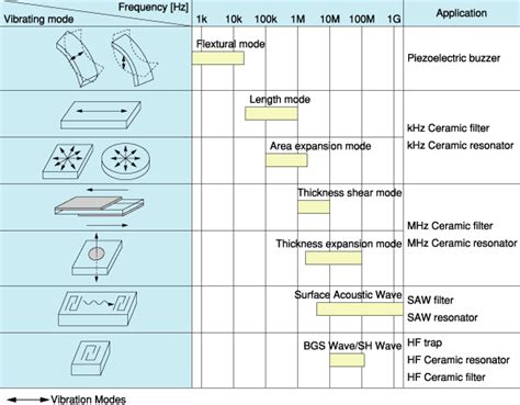Vibration Modes Basic Knowledge Ceramic Resonators Ceralock