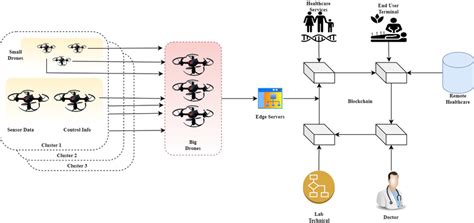 Conceptual View Of Blockchain Based Data Communication Download