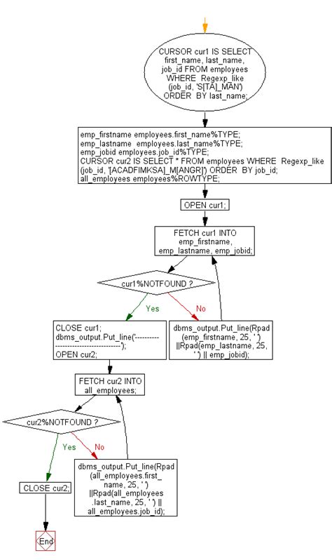 Plsql Cursor Show The Uses Of Fetch One Record At A Time Using Fetch
