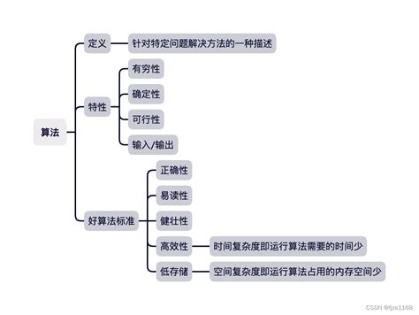 趣学算法 数据结构与算法 Csdn博客