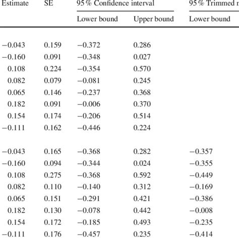 Validation Model Of Regression By Bootstrapping Method Download Table