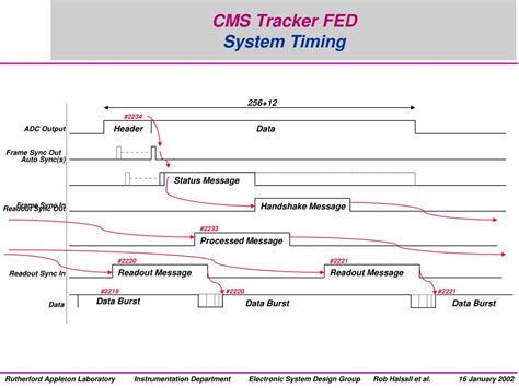 PPT CMS Tracker FED CMS Tracker Two Weekly Meeting Design Update Rob