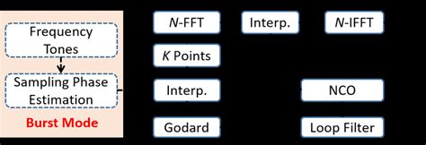 the burst mode timing recovery with sampling phase initialization for