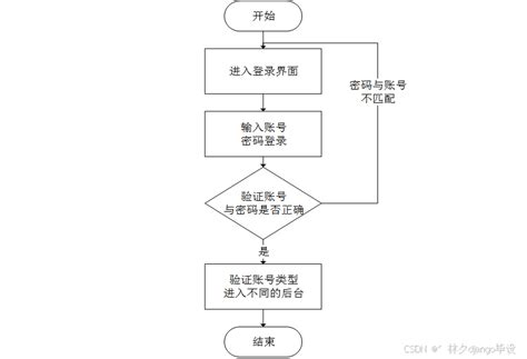 计算机毕业设计springboot汽车维修服务系统 基于spring Boot的汽车维修管理系统设计与实现 Spring Boot框架下的汽车维修服务平台开发e R图关于的汽车维修 Csdn博客