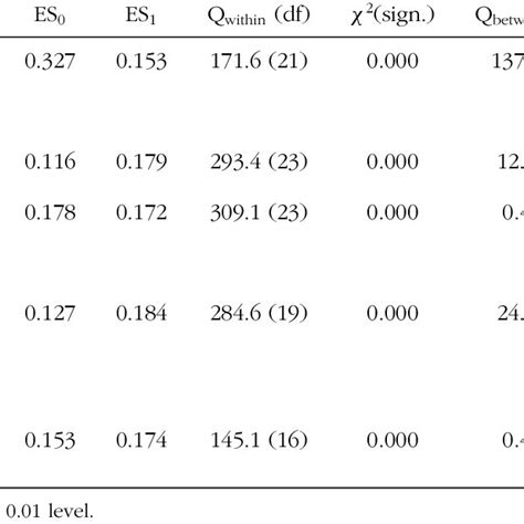 Dichotomous Moderator Analyses Download Table