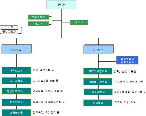 교육과학기술부 예산규모는 얼마나 될까