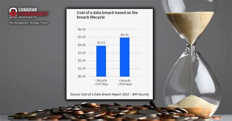 Canadian Cybersecurity Inc On Linkedin Cybersecurity Canadiancybersecurity Databreach