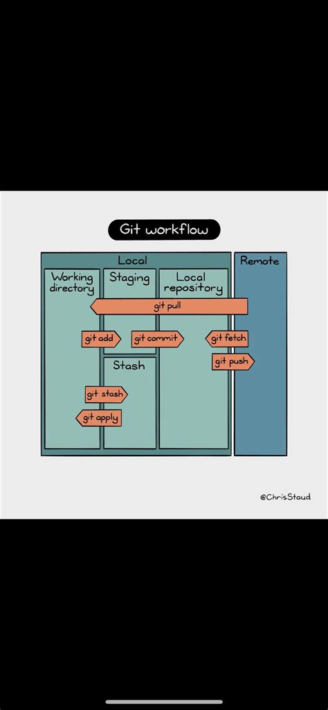 Abdurahman Abukar Auf Linkedin ⚙️version Control Is An Important Part Of A Devops Team It Allows