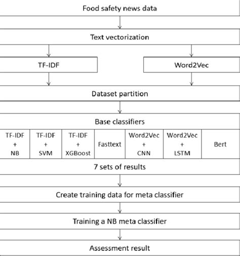 Ensemble Classifier For News Impact Assessment Download Scientific Diagram