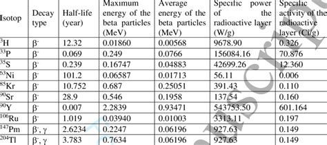 The Beta Radioactive Source Used In Betavoltaic Battery Download