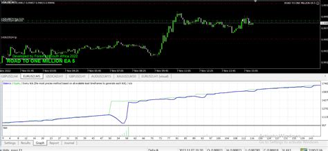 Road To One Million Forex MT4 Expert Adviser TECH WIZ