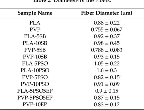 Table 1 From Encapsulation Of Fatty Oils Into Electrospun Nanofibers For Cosmetic Products With
