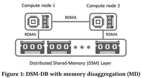 Reading Group The Case For Distributed Shared Memory Databases With