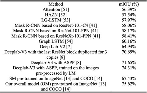 Figure 1 From A Cnn Model For Semantic Person Part Segmentation With Capacity Optimization
