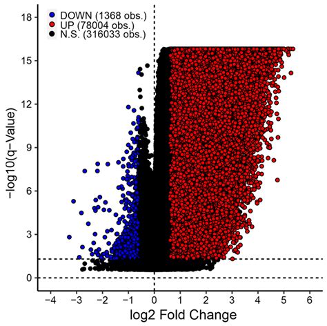 Volcano Plot Of Differentially Methylated Probes Dmps Between Ebvagc Download Scientific