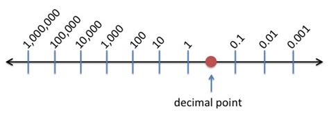 Expanded Notation Definition Examples Lesson Study Com