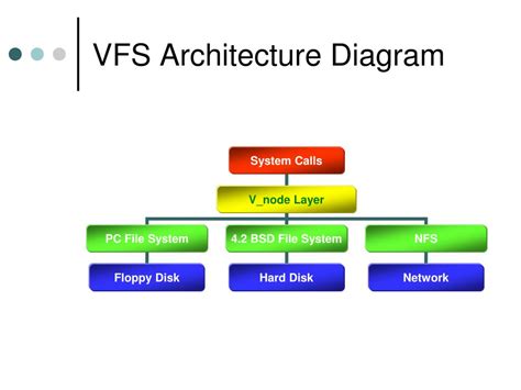 ppt file system extensibility and non disk file systems powerpoint