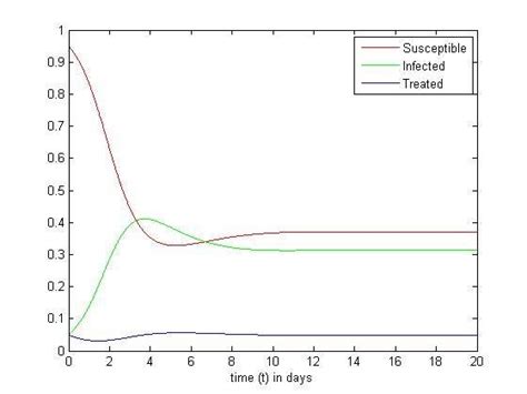 Solutions Of The Sit Model Using The Parameter Values í µí½ 1 95 í Download Scientific