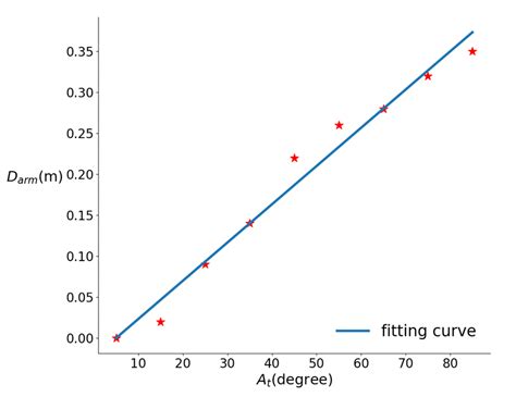A Linear Least Square Estimation Of Statistical Model Between Hand