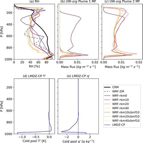 Radiative‐convective Equilibrium Steady State Profiles Of A Relative Download Scientific