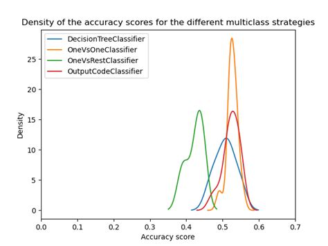 多类别训练元估计器的概述 — Scikit Learn 170 文档 Scikit Learn 机器学习库