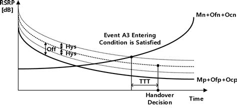 Figure 1 From Handover Based On Maximum Cell Residence Time And