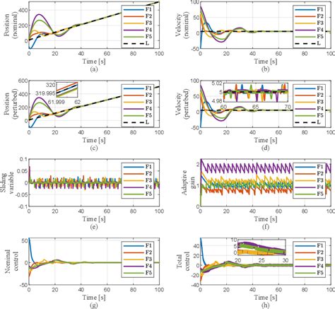 Figure 2 From A Robust Finite Time Control For Leader Follower