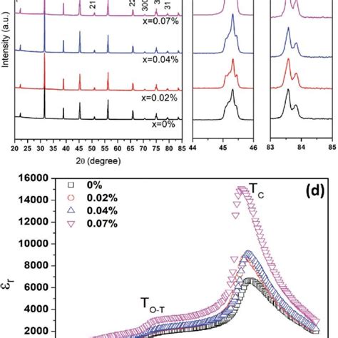 A Xrd Patterns Between 20° 80° B Enlarged View Of 2θ Between Download Scientific Diagram