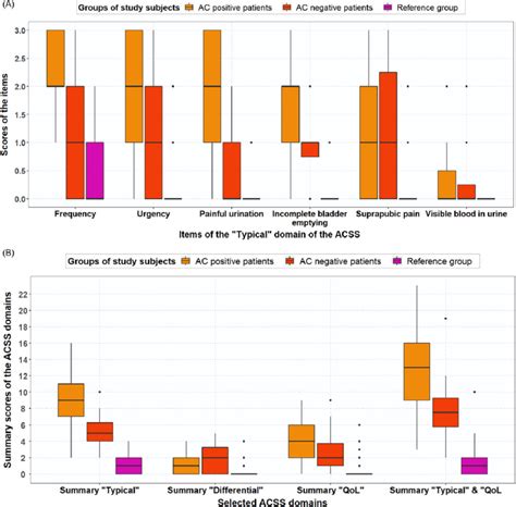 A Boxplot With Typical Symptom Scores Median Iqr For Ac Positive Download Scientific