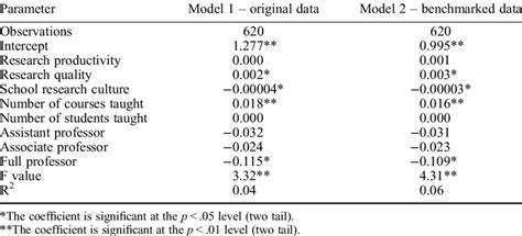 Regression Analysis Parameters Download Table