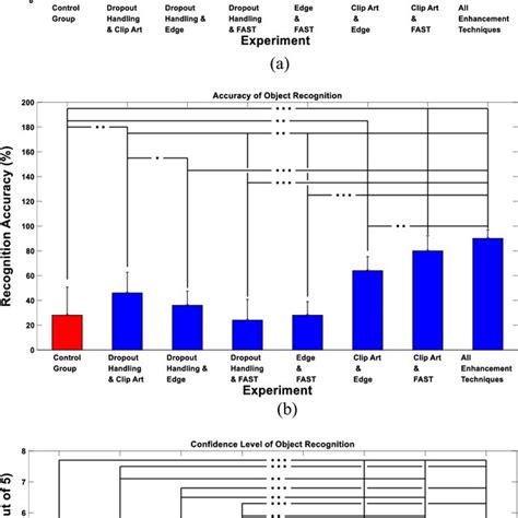 Single Objects Recognition Results A Recognition Time B Recognition Download Scientific