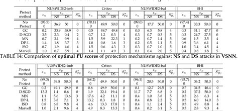 Table 14 From A Framework For Evaluating Privacy Utility Trade Off In