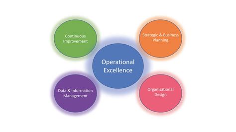 The 4 Pillars Of Operational Excellence For Success