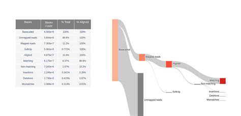 Ont Direct Rna Reads Are Mostly Unmapped To Reference Genome And Have Gaps In Alignment · Issue