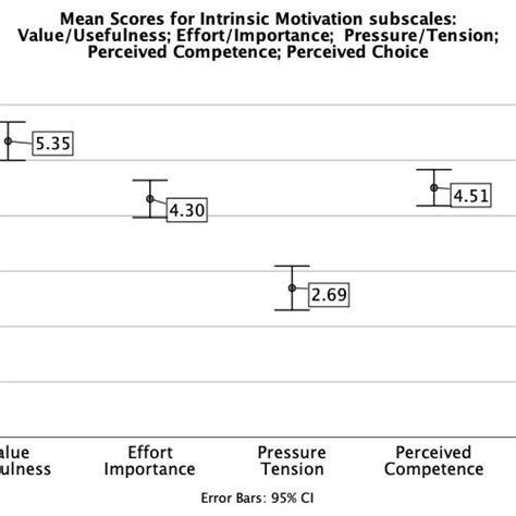 Intrinsic Motivation Imi Results For Valueusefulness Download