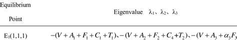 Stability Analysis Of Equilibrium Points Of Pbft Consensus Algorithm