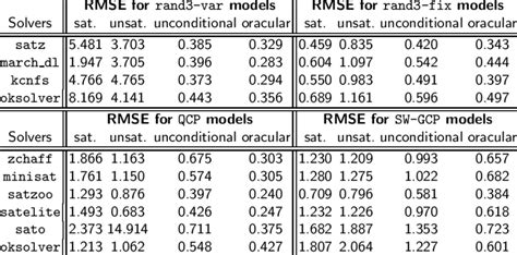 Accuracy Of Hardness Models For Different Solvers And Instance