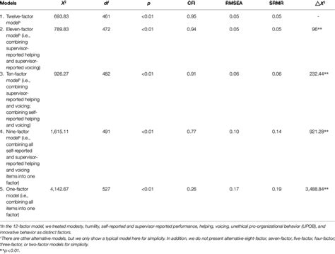 Construct Validity For The Studied Variables Download Scientific Diagram