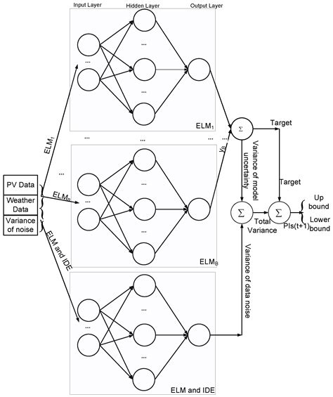 An Optimized Prediction Intervals Approach For Short Term PV Power Forecasting