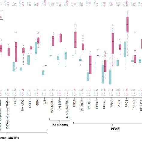 Lipophilicity LogP Of Prioritized CECs The Most Frequently Download Scientific Diagram
