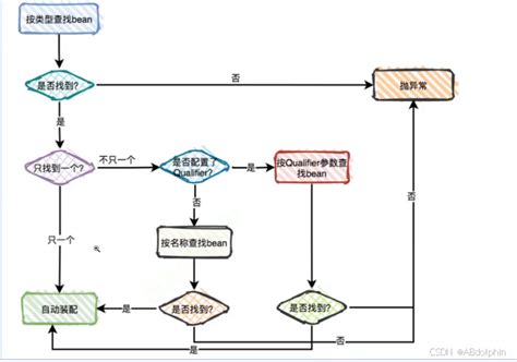 spring ioc di springboot的ioc和di csdn博客