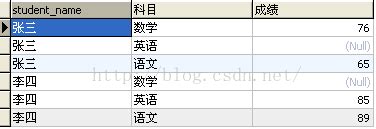 MySQL横纵表相互转换 AnthonyZero s Bolg
