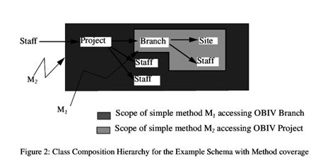 Illustrates The Class Composition Hierarchy For The Object Oriented