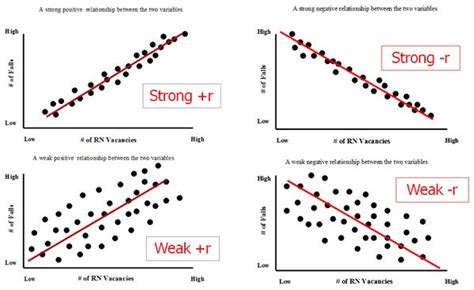 Scatter Diagram Negative Correlation