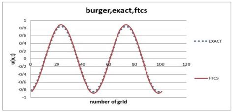 Burgers Equation Solution Using Ftcs In Fortran Sanilco Provide Your Challenges Solution