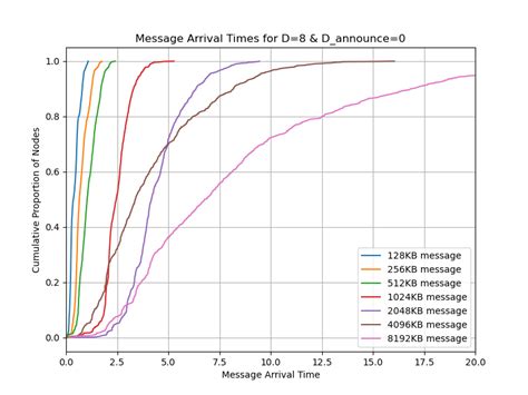 Doubling The Blob Count With Gossipsub V Networking Ethereum Research