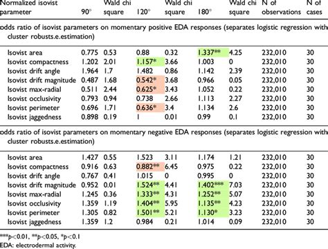 Logistic Regression Positive Emotion And D1 And Negative Emotion And