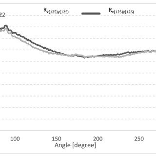 Example Of The Spatial Difference Of Flow Structures Using The Spatial Download Scientific